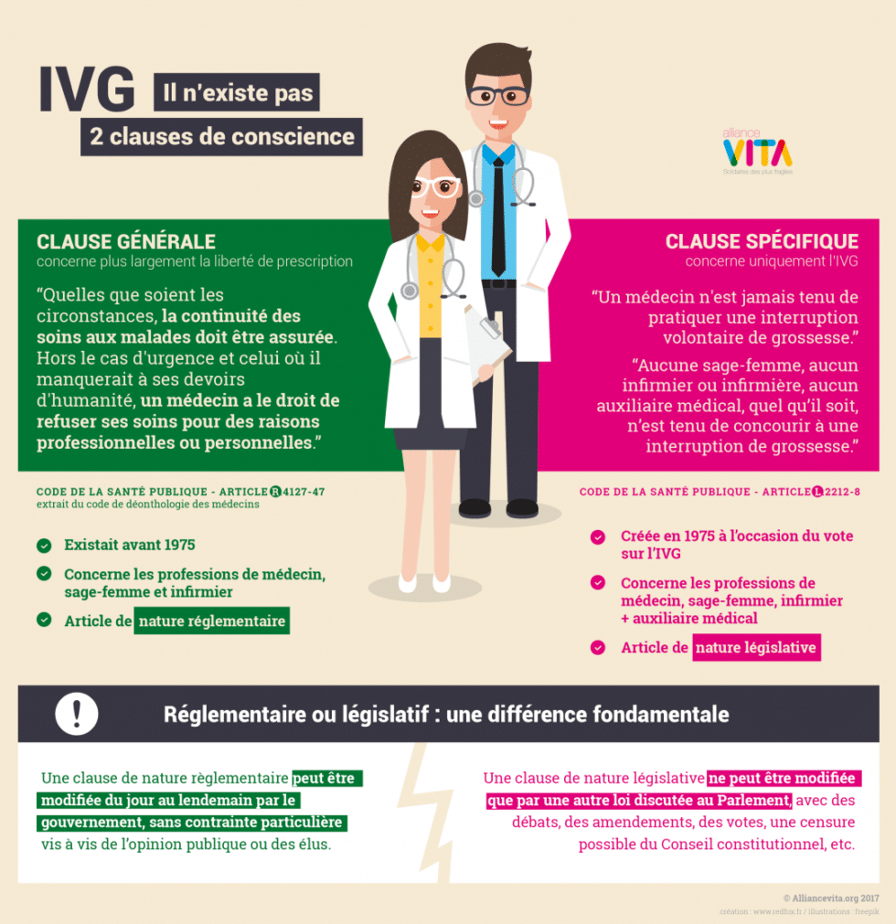 Y a-t-il une « double clause de conscience » pour l’IVG ? - Alliance VITA